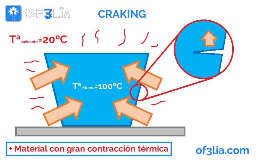 Warping y Cracking: Qué son y Como Evitarlos 【10 Consejos】 - Of3lia